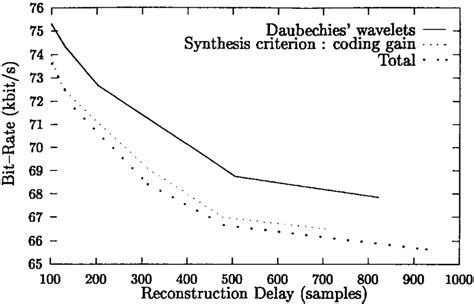 Estimated Bit Rate Versus Delay For Optimization Among Different Sets Download Scientific