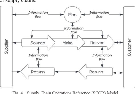 Figure 1 From Leveraging The Synergy Of Edge Computing And Iot In Supply Chain Management