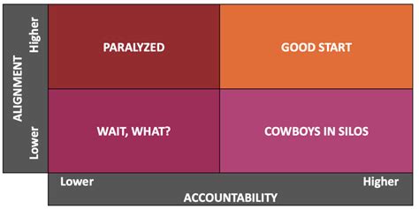 Organizational Effectiveness The Dance Of Alignment And Accountability