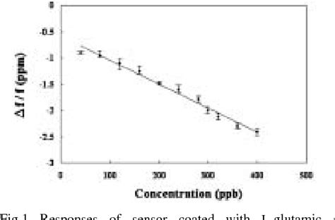 Figure 2 From Shear Horizontal Surface Acoustic Wave Resonators For Ammonia Detection Semantic