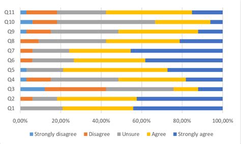 Bar Plot Of Likert Satisfaction Questionnaire Download Scientific Diagram