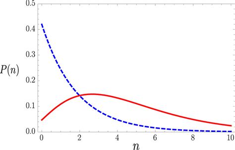 The Photon Number Distributions For The Two Mode Squeezed Vacuum State