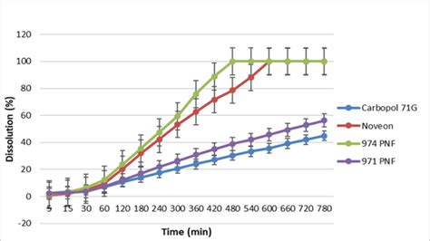 Dissolution Curves Of Carbopol Based Hydrophilic Matrix Tablets Download Scientific Diagram