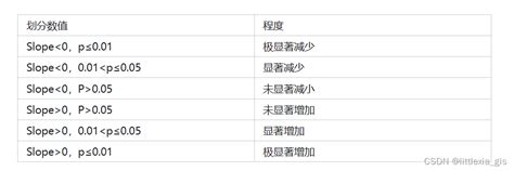 arcgis实现长时序趋势分析 含slope和p值 arcgis趋势分析slope csdn博客
