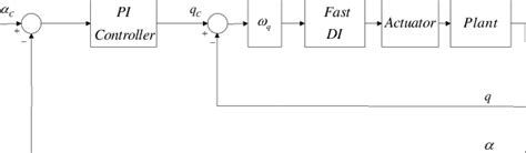 The Structure Of A New Robust Nonlinear Controller Download Scientific Diagram