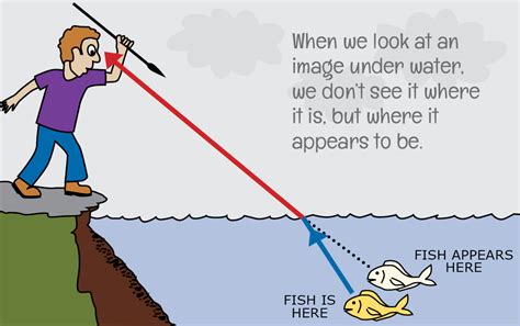 Refraction And Refractive Errors Value Your Eyes