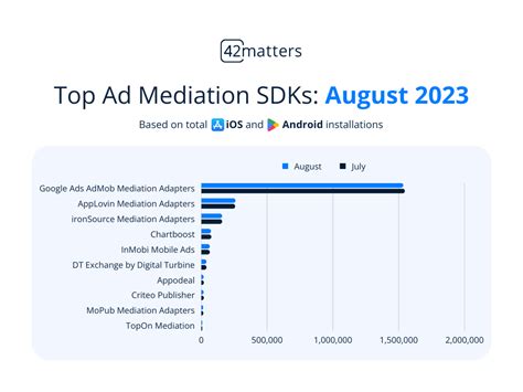 top app monetization sdks august 2023 applovin wins big