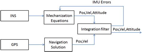 Loose And Tight Gnssins Integrations Comparison Of Performance Assessed In Real Urban Scenarios