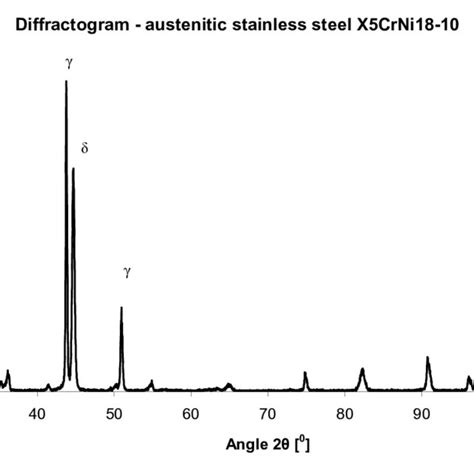 Diffraction Pattern Of The Surface Of Austenitic Stainless Steel Download Scientific Diagram