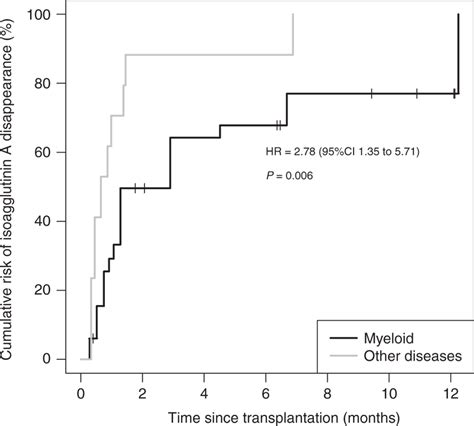 Incidence Of Isoagglutinin A Disappearance According To Hematological