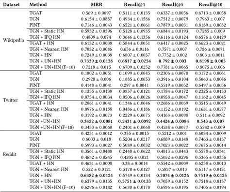 Table 2 From Robust Training Of Temporal Gnns Using Nearest Neighbour Based Hard Negatives