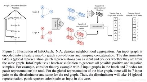 Infograph Unsupervised And Semi Supervised Graph Level Representation