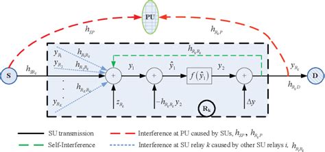Figure 2 From Disco Dynamic Interference Suppression For Radar And Communication Cohabitation