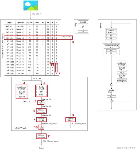 【霹雳吧啦】手把手带你入门语义分割9：lr aspp 网络模型 lraspp csdn博客