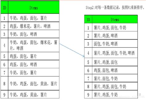 数据挖掘之fp Tree算法速学详解fptree算法 Csdn博客