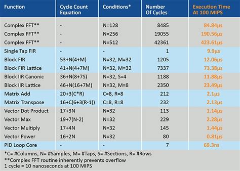 DsPIC DSCs Power Of A DSP With The Simplicity Of An MCU Microchip Technology