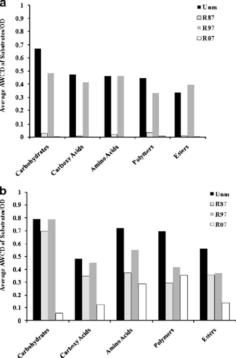 Utilization Of Carbon Substrates In The Community Level Physiological