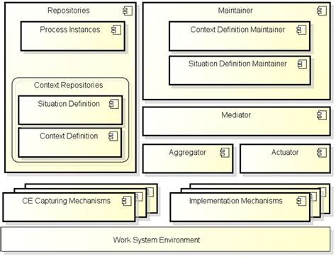 gcadapt context management framework for dynamic process adaptation