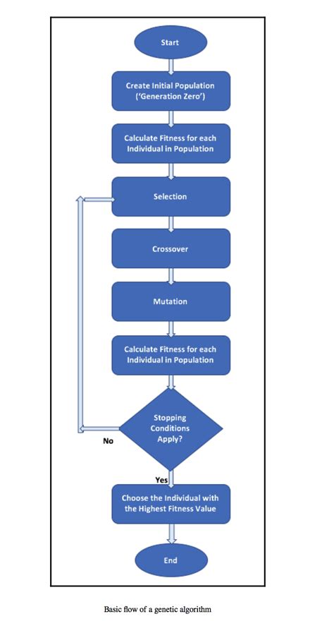 algoritmos genéticos y sus casos de uso en machine learning datapeaker