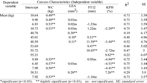 Correlation Between Carcass Characteristics And Meat Weight Download