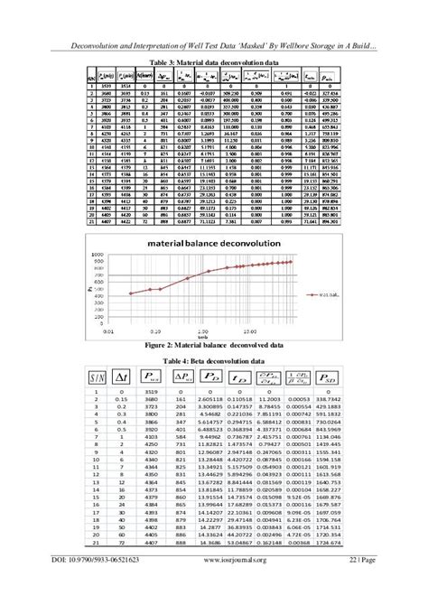 Deconvolution And Interpretation Of Well Test Data ‘masked By Wellbo