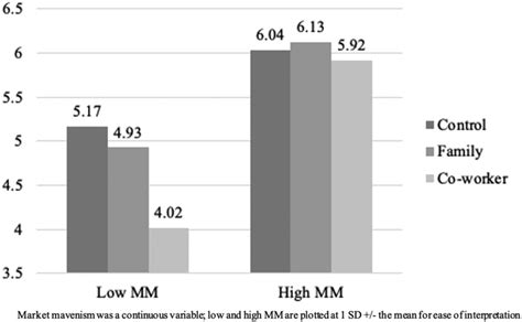 Altruistic Motives As A Function Of Identification And Market Mavenism