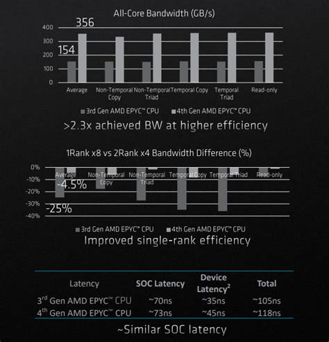 第 4 代 Amd Epyc（amd 热那亚）评测