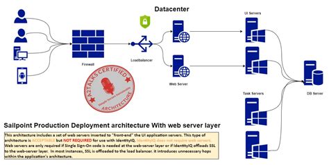 Recommended Sailpoint Identityiq Deployment Architectures A2talks