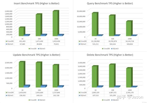 最快嵌入式数据库crossdb与sqlite3性能测试报告 知乎