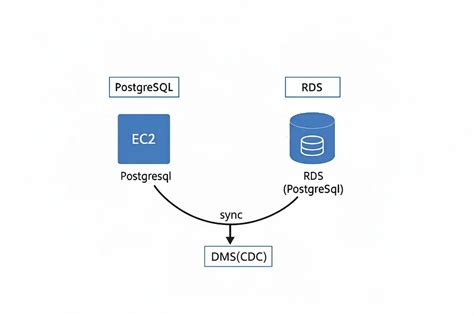 10 Step Process For Migrating Databases From On Premises To The Cloud