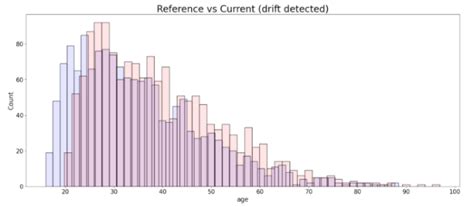 Mlops Monitoring And Managing Drift Open Data Science Your News Source For Ai Machine