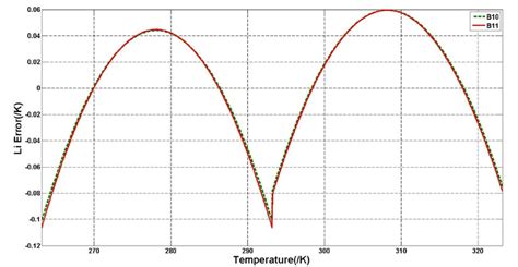 L I Estimation Error For Piecewise Linear Fitting Download