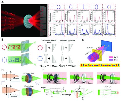 Tunable Metalenses Based On Light Source A Demonstration Of