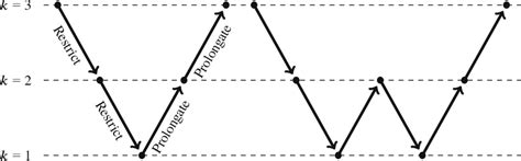 Figure 1 From Delft University Of Technology Efficient P Multigrid Based Solvers For