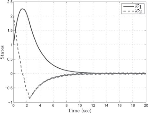 figure 1 from self triggering based sliding mode control for linear