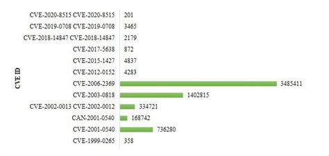 CVE Used To Exploit Honeypot Services Download Scientific Diagram