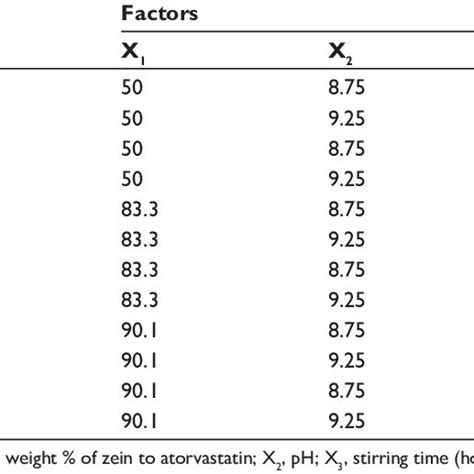 Experimental Runs Showing Combinations Of Factors Download Table
