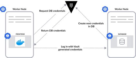 A Kubernetes Users Guide To Hashicorp Nomad Secret Management