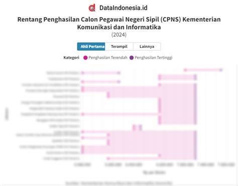 Data Rentang Penghasilan Cpns Kementerian Komunikasi Dan Informatika