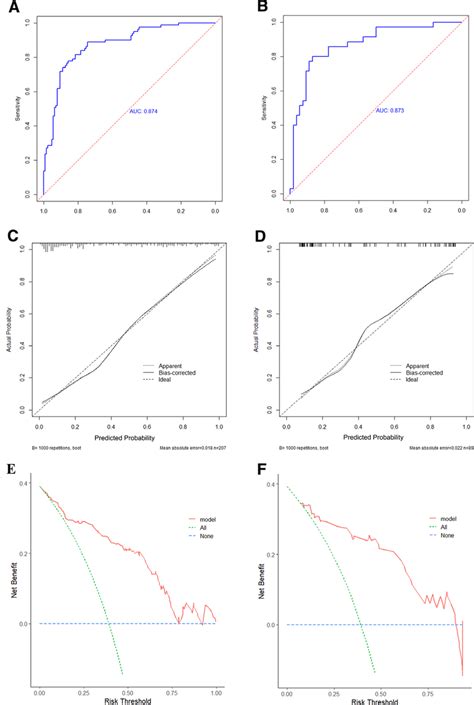 Roc Curves Calibration Curves And Dca Curves Of The Nomogram For The