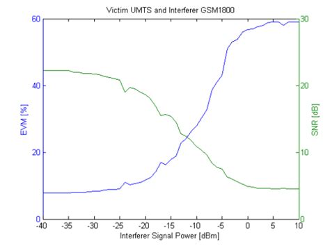 EVM And SNR Variation With The Growing Of The Interferer Signal Victim Download Scientific