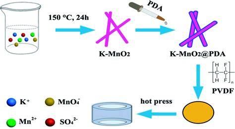 Simplified Illustration For The Synthetic Procedure Of Kmno2pdapvdf