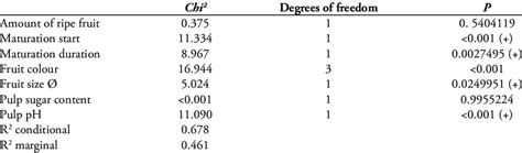 Results Of A Binomial Generalised Mixed Effects Model Binomial