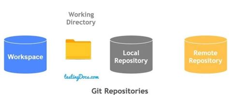 Git Archives TestingDocs