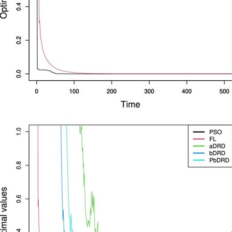optimal values y axis achieved for the different agent swarm