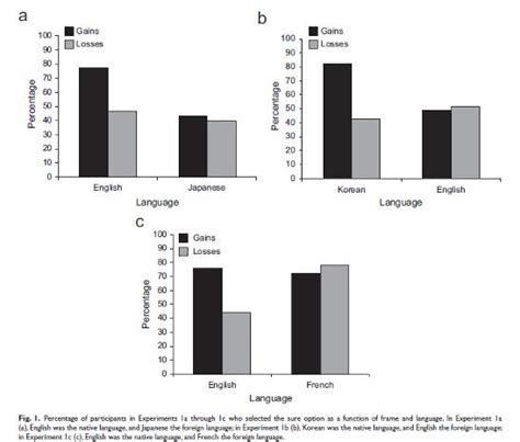 Mandela Was Right The Foreign Language Effect Mapping Ignorance