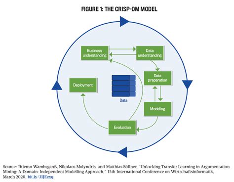 A Data Analytics Mindset With Crisp Dm Ima