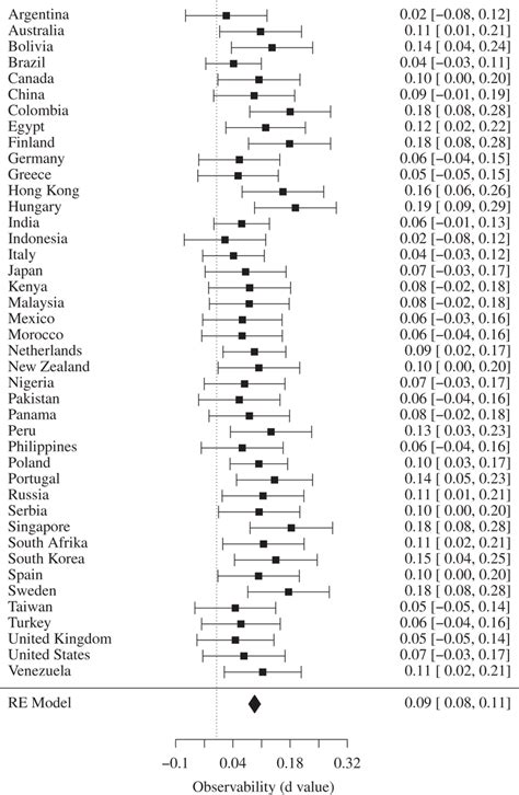 effect sizes of observability across nations forest plot displaying