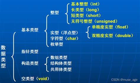 【c语言复习笔记】初始c源程序及其数据类型 csdn博客