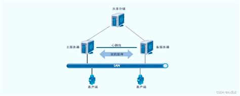 Windows Server故障转移集群andsql Server数据库结合使用sqlserver故障转移集群 Csdn博客